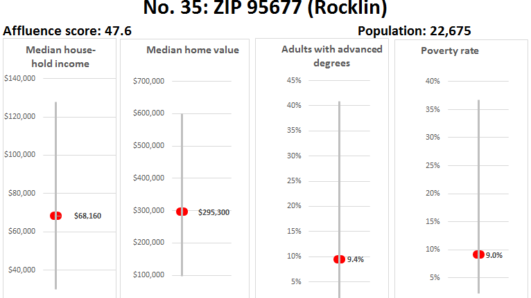 Meet Sacramento's wealthiest zip codes (interactive map) - Sacramento ...