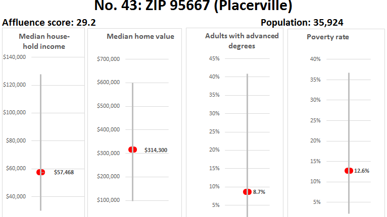 Meet Sacramento's wealthiest zip codes (interactive map) - Sacramento ...