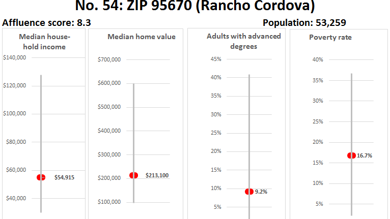 Meet Sacramento's wealthiest zip codes (interactive map) - Sacramento ...