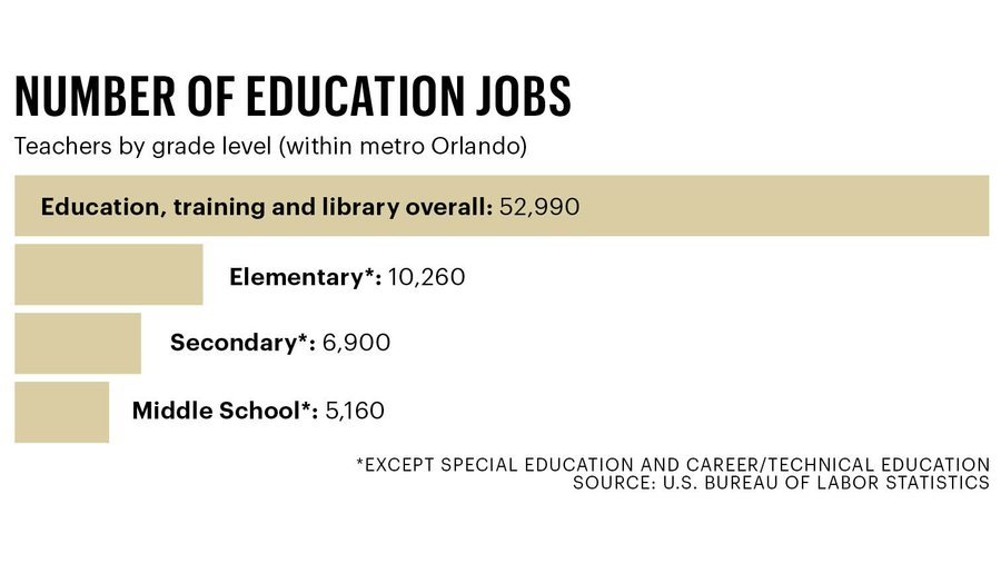 Inside the list trends: Colleges and universities - Orlando Business ...
