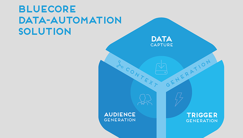 Bluecore gets a $35M boost - New York Business Journal
