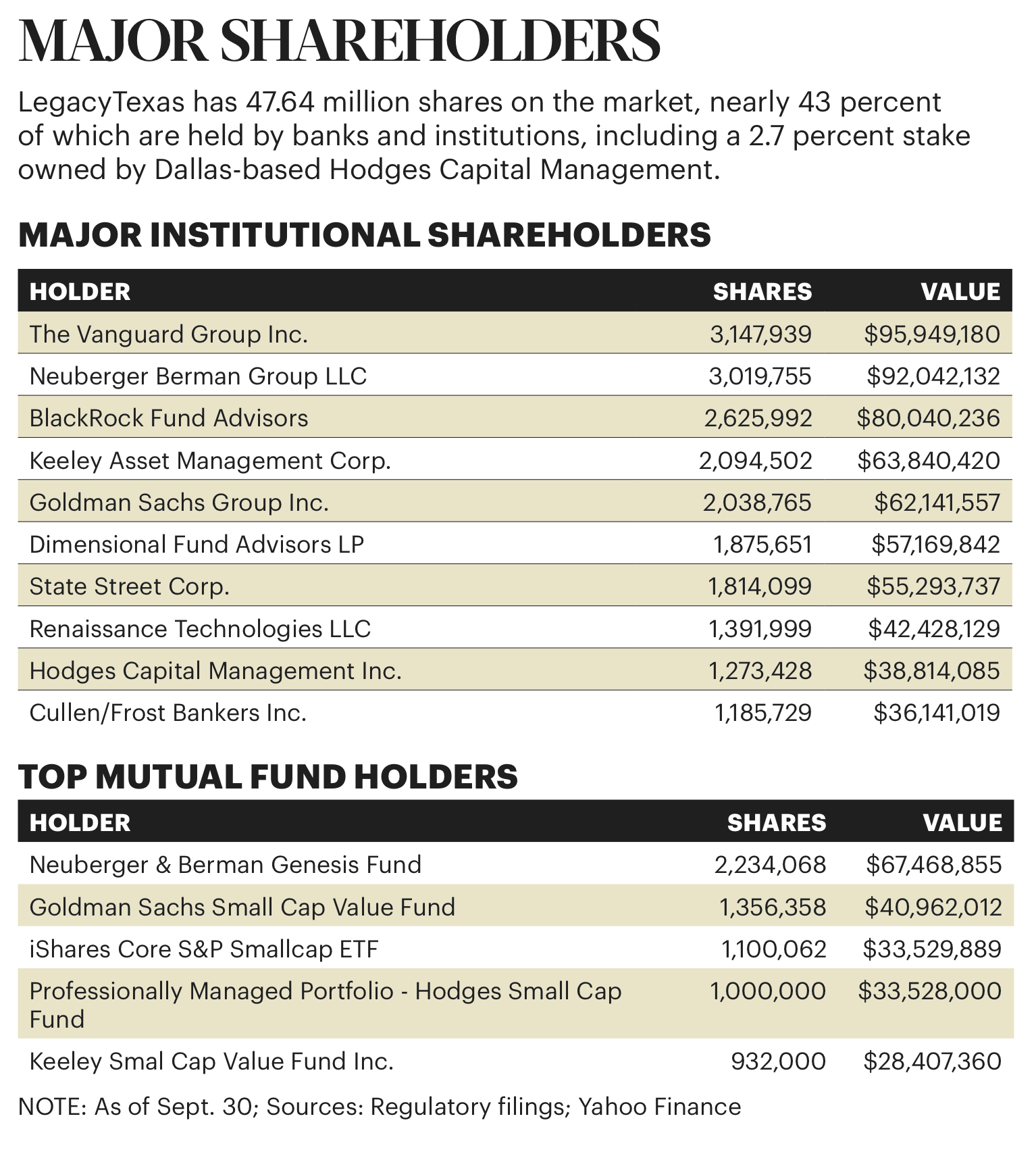 COVER STORY: A year after the merger, LegacyTexas is becoming a Dallas ...