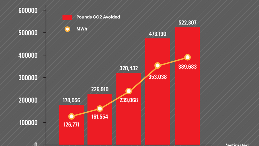 All of a sudden, Oregon's renewable energy future looks very bright ...