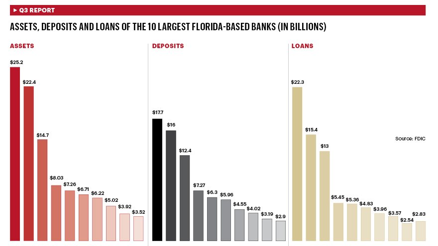 Florida-based banks share a lucrative market with banks nationwide ...