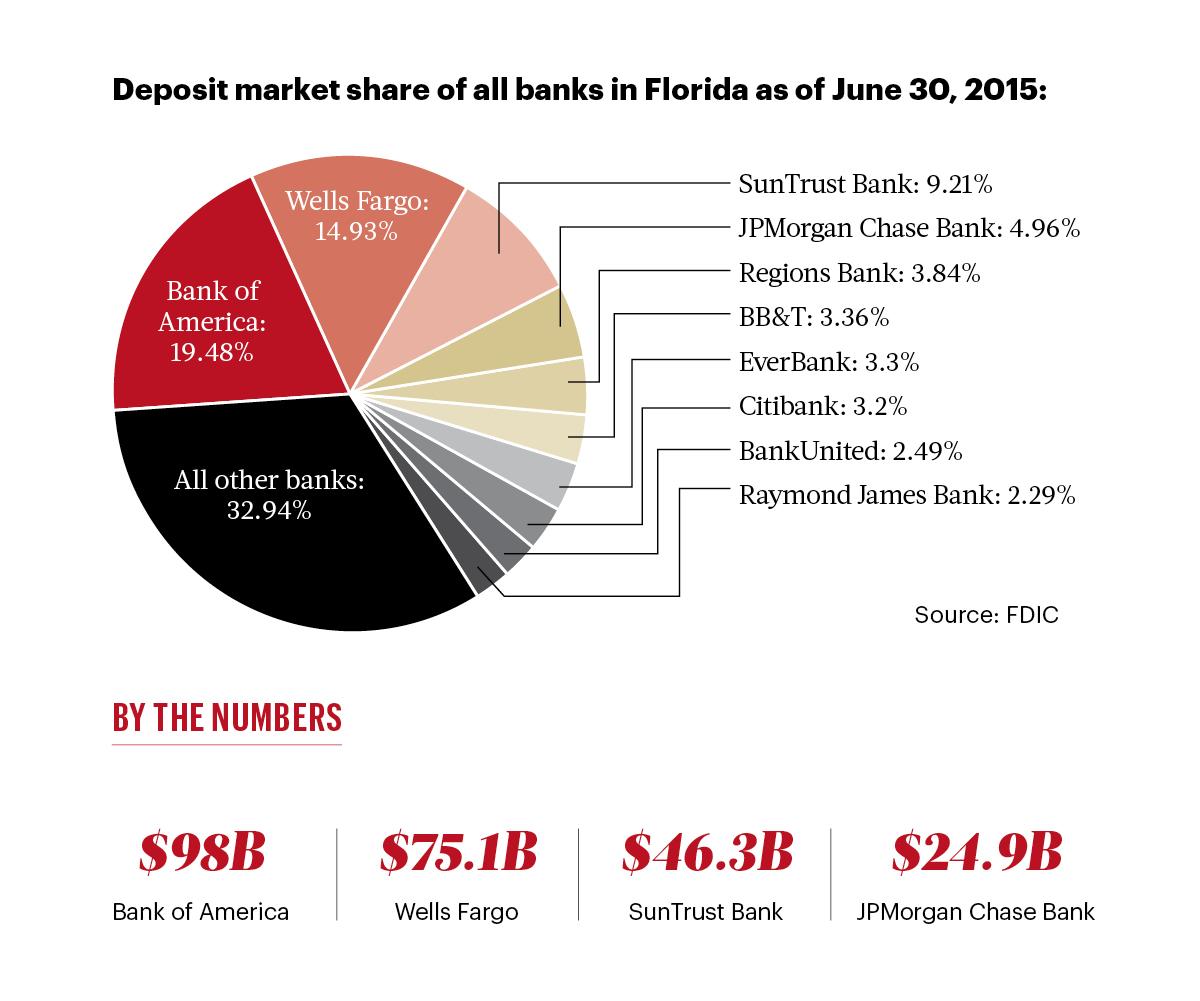 On the Money: Ten banks capture 67% of Florida’s deposits - South ...