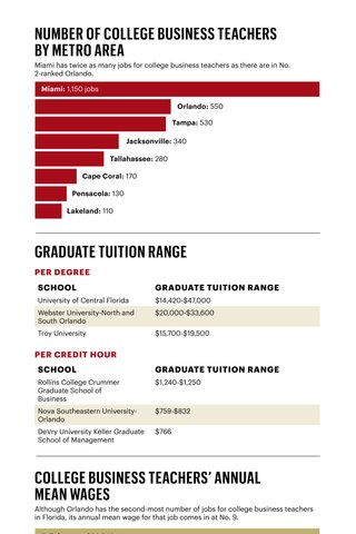 Inside the list: MBA schools by the numbers - Orlando Business Journal