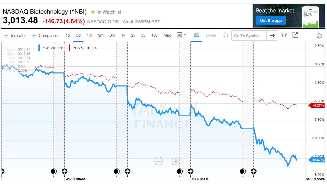 Biotech stock slide stretches into its sixth straight day - Boston ...