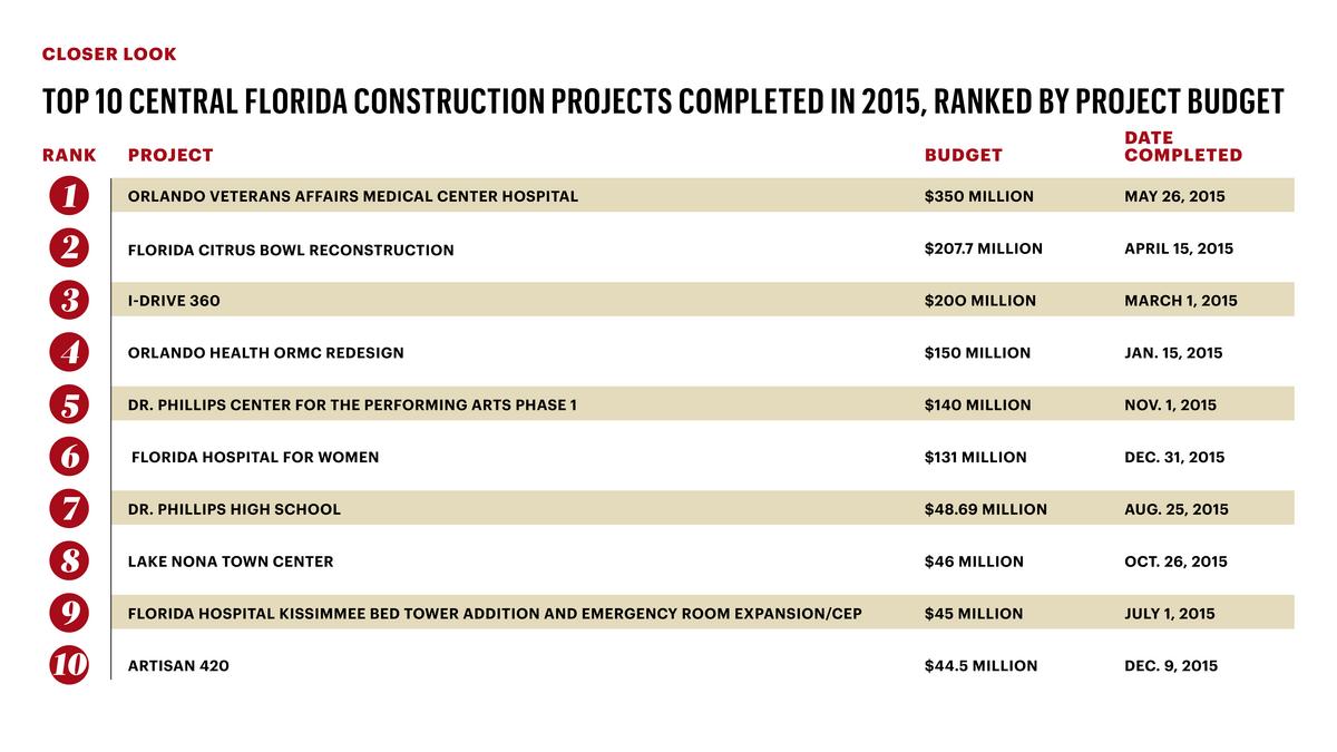 What was the largest statewide construction project you’ve been ...