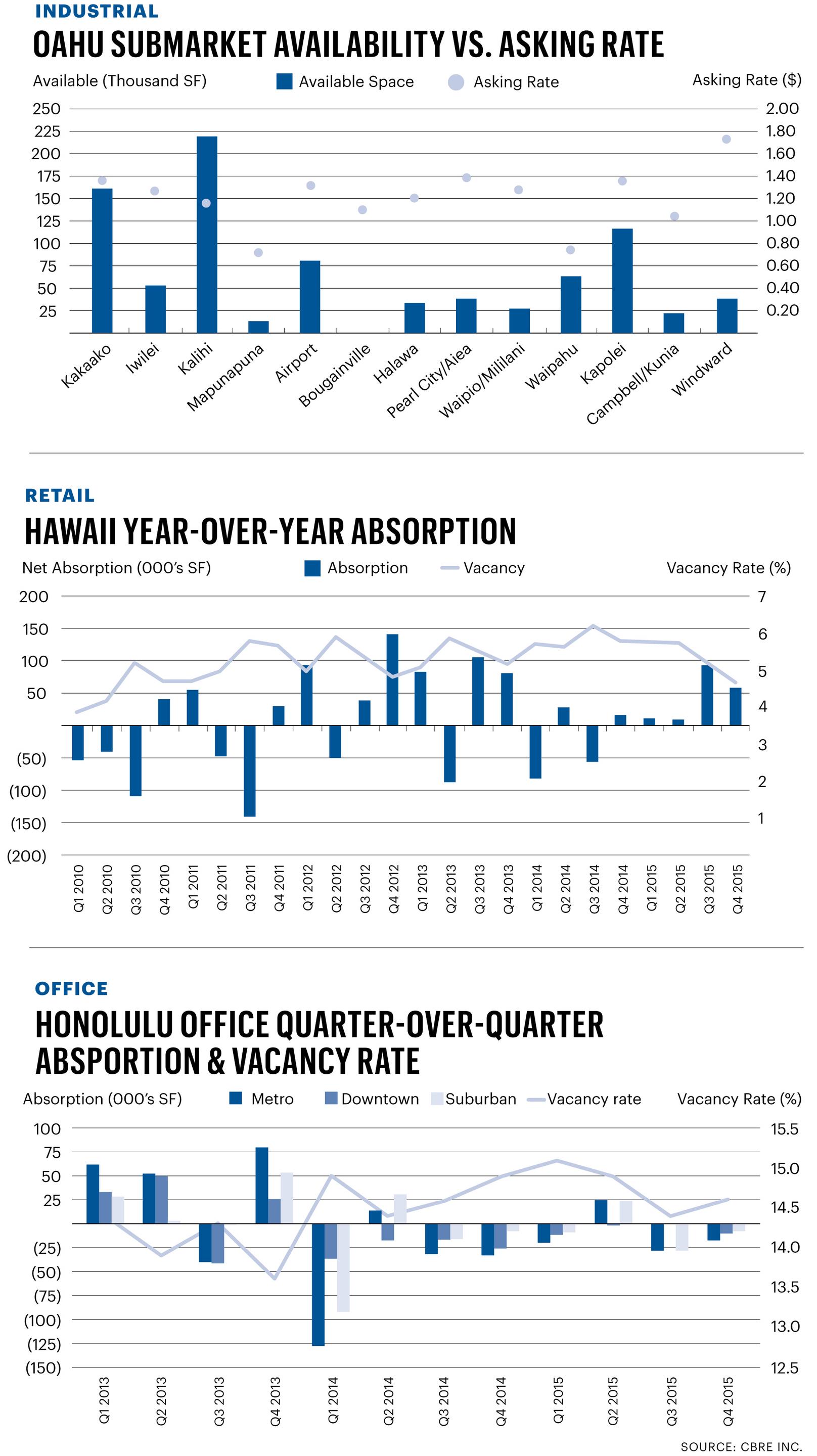 CBRE Hawaii’s fourth quarter 2015 reports - Pacific Business News