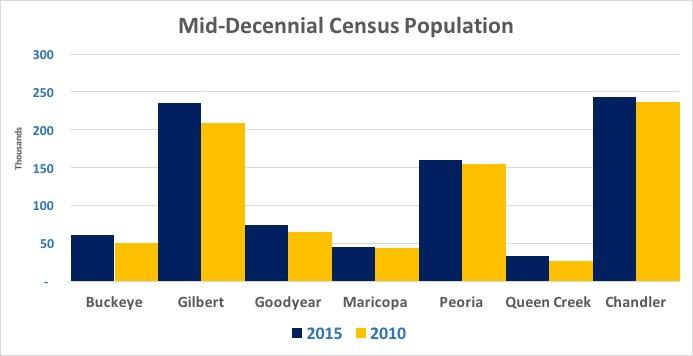 How millions for mid-decade census pays off for 7 metro Phoenix cities ...