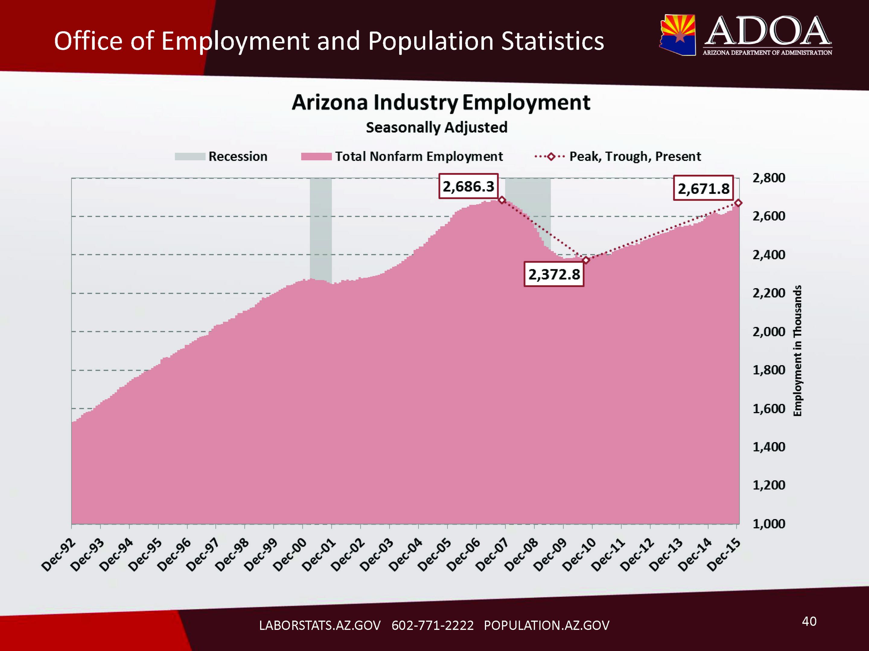Arizona posts another month of job gains in December - Phoenix Business ...