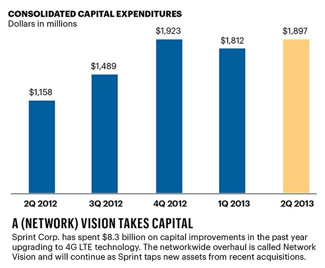 Sprint works on capital, customers, spectrum - Kansas City Business Journal