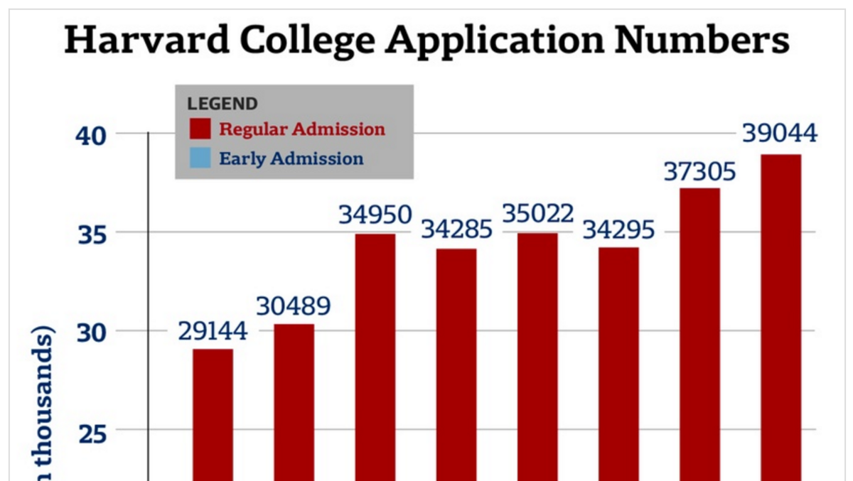 Harvard reports record applications for fall semester - Boston Business ...