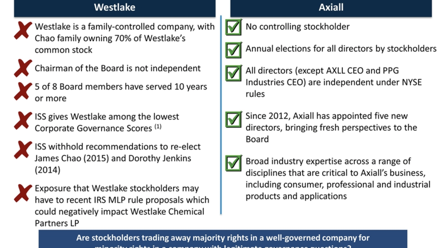 Axiall tells investors Westlake Chemical's hostile takeover 'is a bad ...