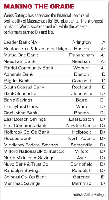 Many local banks earn poor grades in new report card - Boston Business ...
