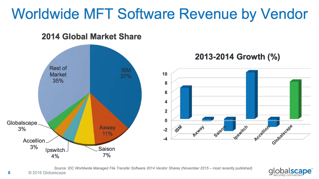 GlobalSCAPE Inc. a secure digital file sharing firm secures new ...