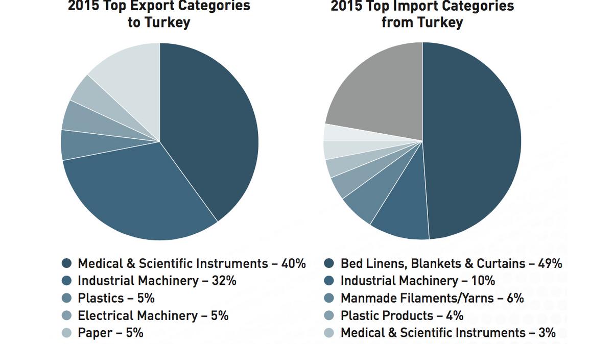 WEDC Market Update: International growth opportunities — Turkey ...