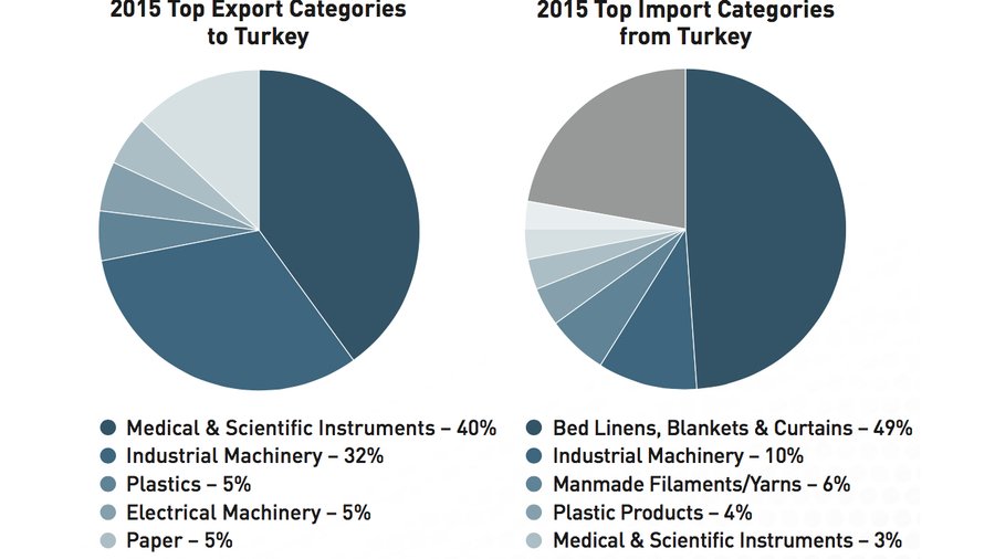 WEDC Market Update: International growth opportunities — Turkey ...