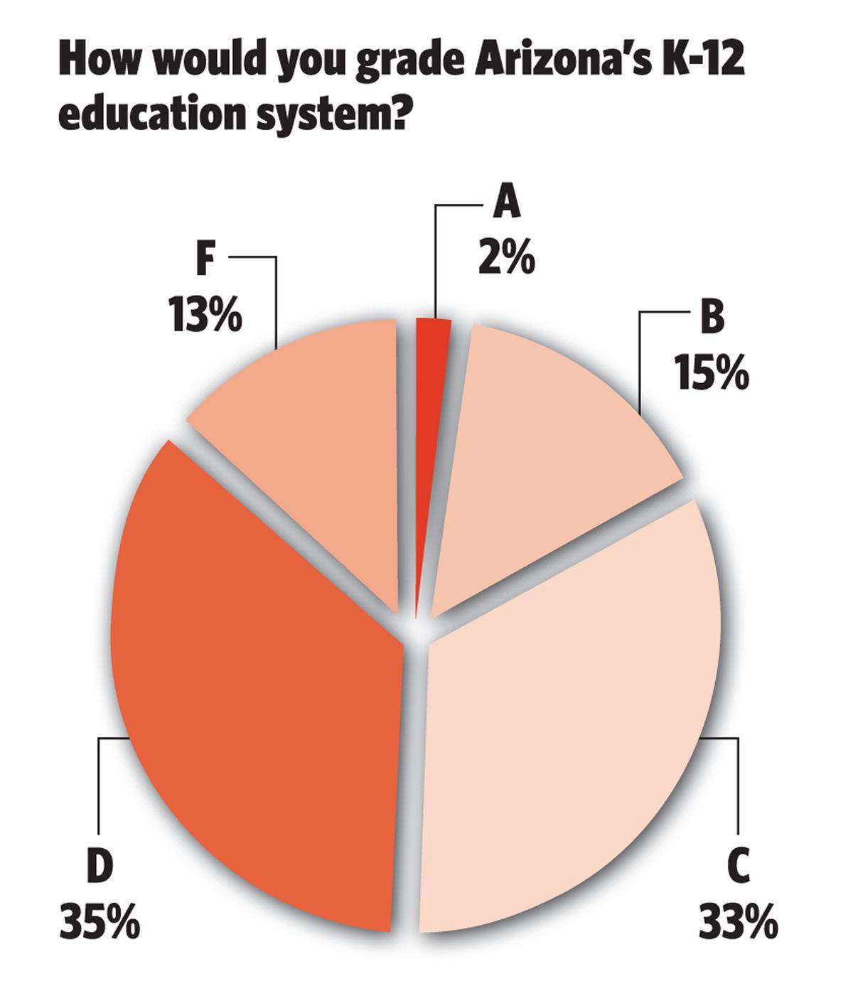 BizPulse poll: How would you grade Arizona’s K-12 education system ...
