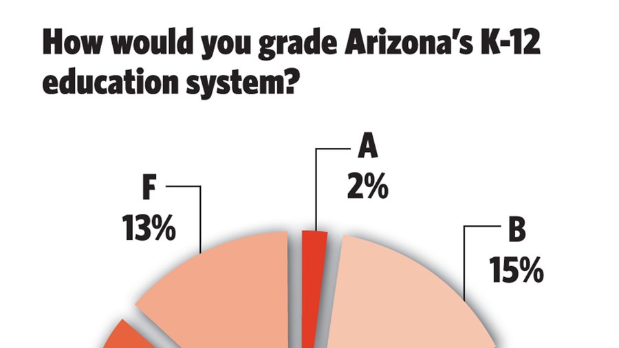 BizPulse poll: How would you grade Arizona’s K-12 education system ...