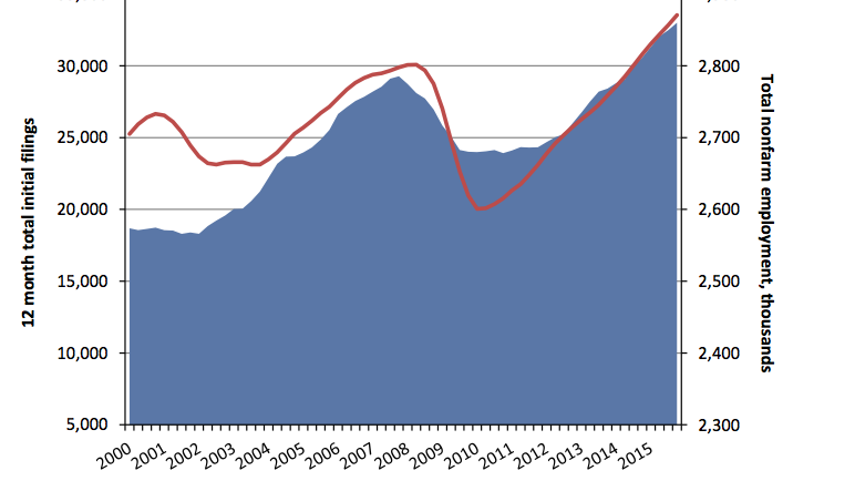 Tennessee economic report shows steady growth in fourth quarter 2015 ...