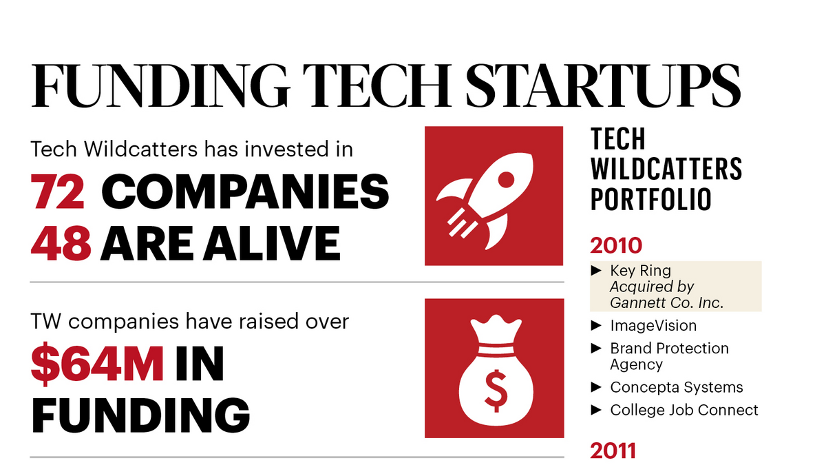 Tech Wildcatters is accelerating a plan for local startup funding ...