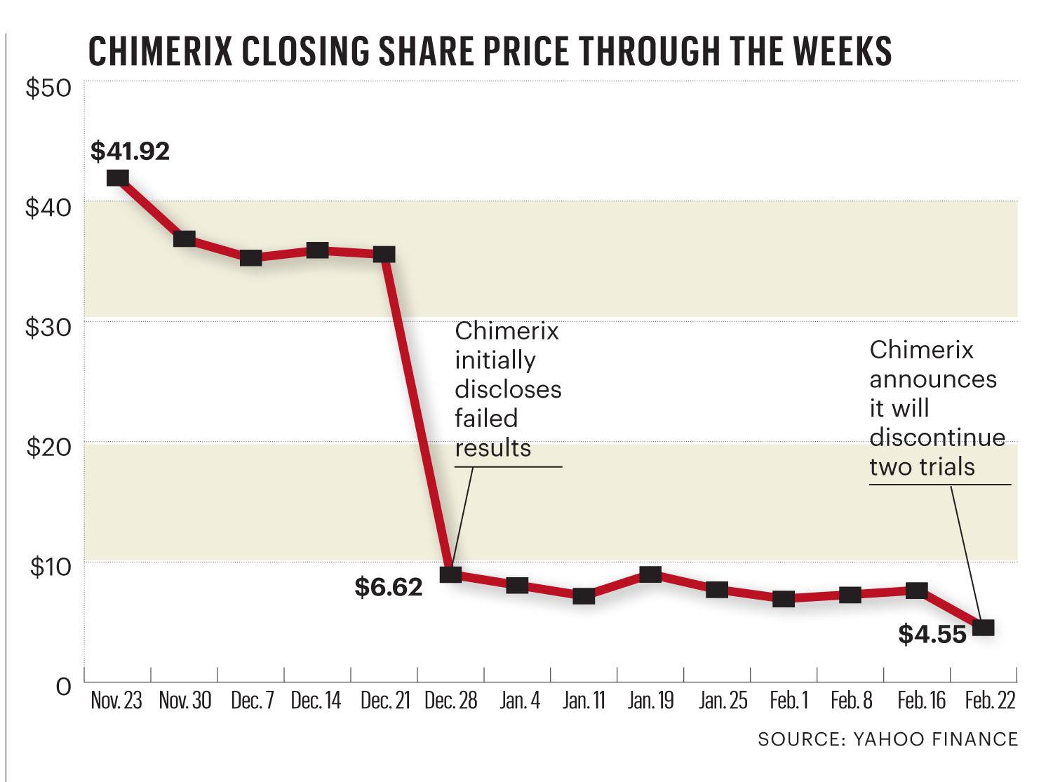 Failed trials clobber Chimerix stock - Triangle Business Journal