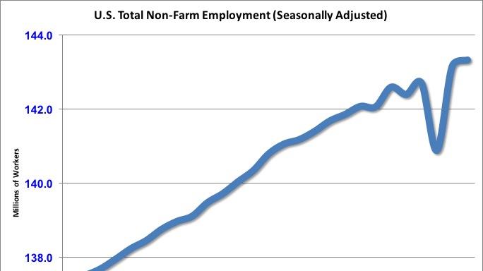 U.S. economy adds 242,000 new jobs in February - Phoenix Business Journal
