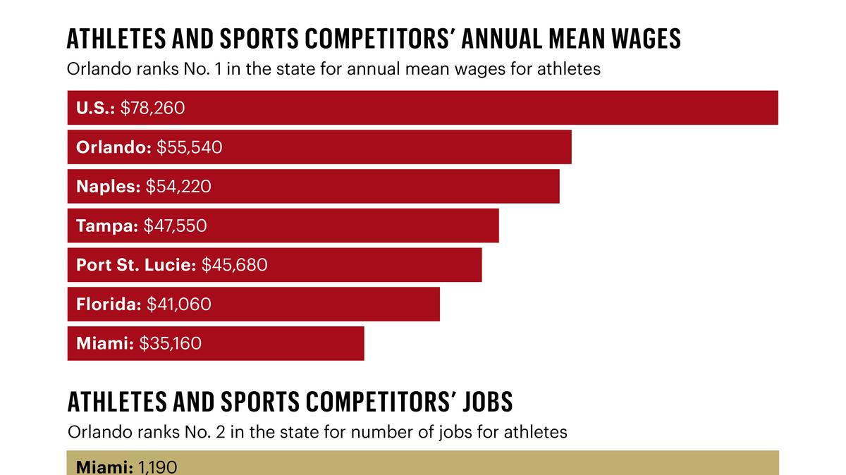 Inside the sports teams list: By the numbers - Orlando Business Journal