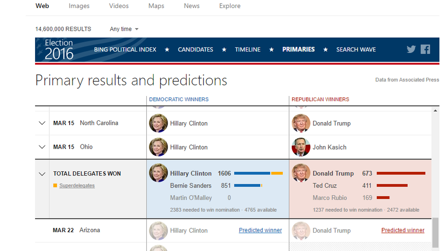 Microsoft unveils Bing Predicts analytics tool - Phoenix Business Journal