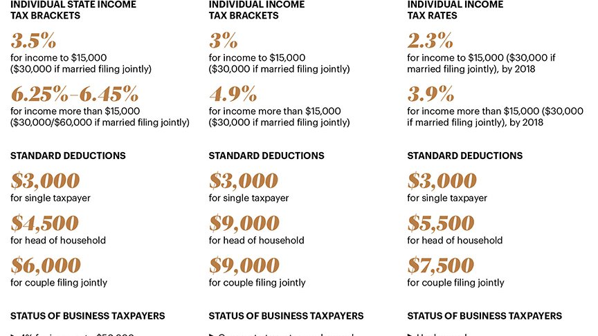 Kansas tax structure changes explained in graphic - Kansas City ...