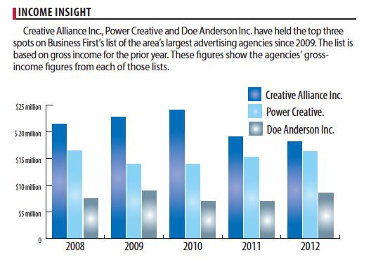 Top ad agencies’ leaders share insights on their industry - Louisville ...