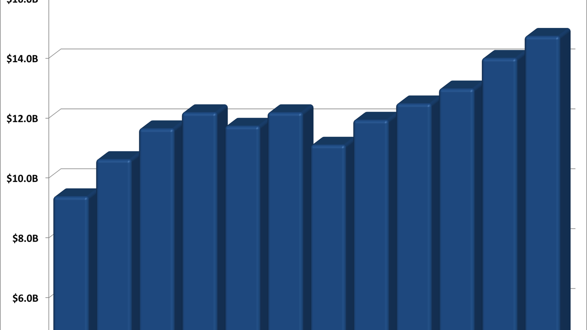 Arizona taxable revenues top $100B for first time - Phoenix Business ...