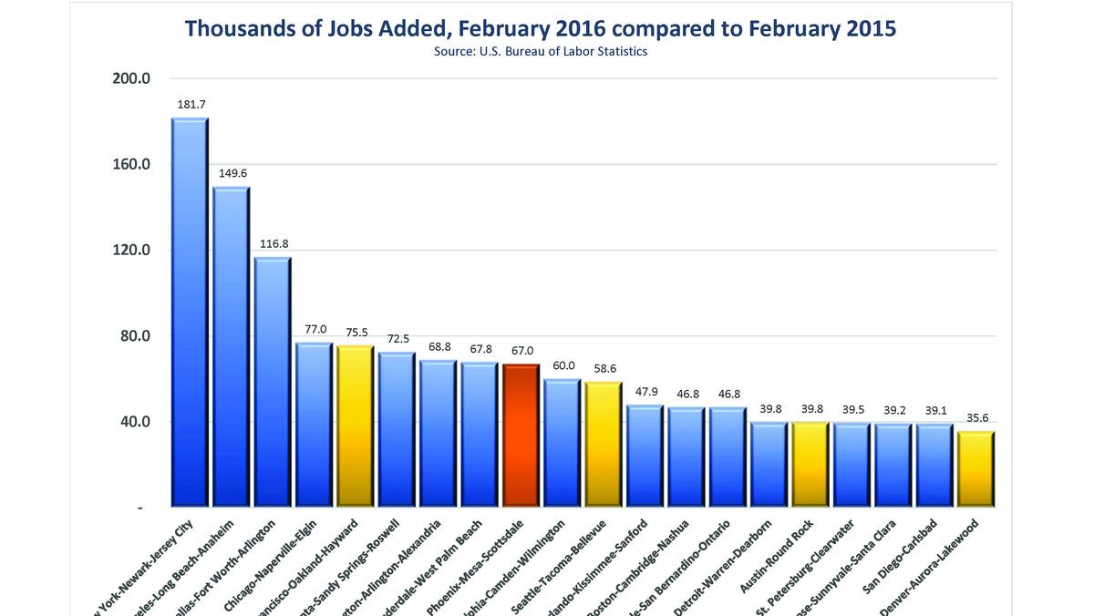 Phoenix job gains rank high in US (but this Arizona city did better ...