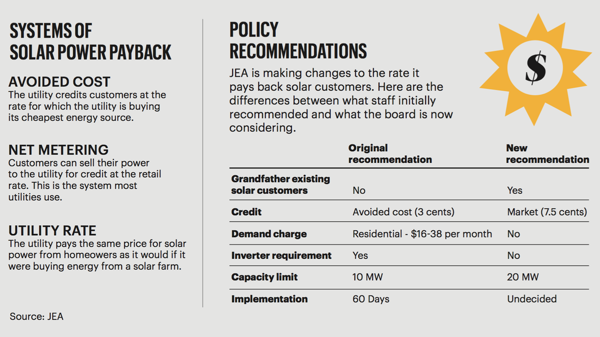 How JEA and rooftop solar fans are at odds over renewable energy ...