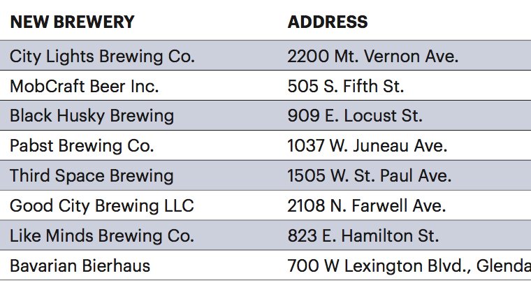 Eight new breweries plan openings in metro Milwaukee in 2016 ...