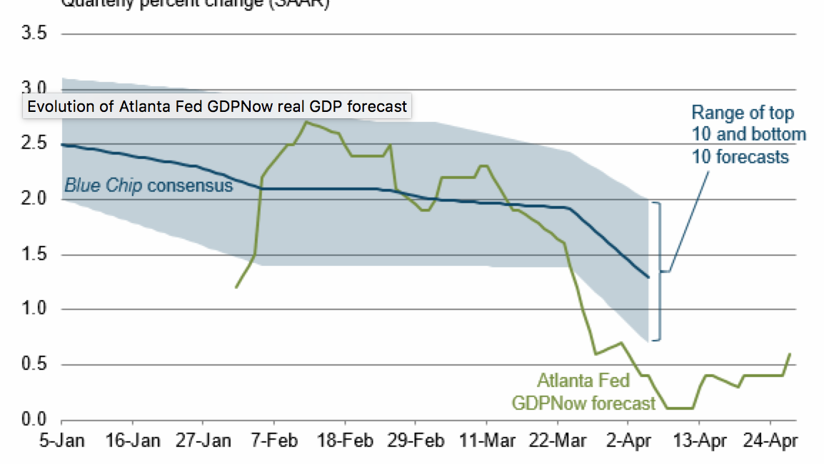 Atlanta Fed says economy grew 0.6 percent in first quarter - Atlanta ...