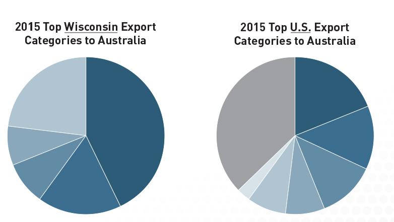 WEDC Market Update: International growth opportunities — Australia ...