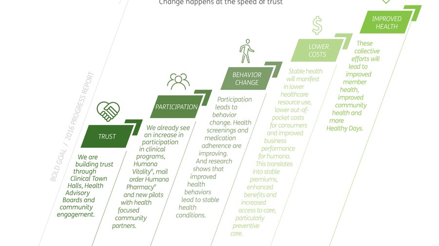 Humana Inc. releases first-year results of its Bold Goals initiative in ...