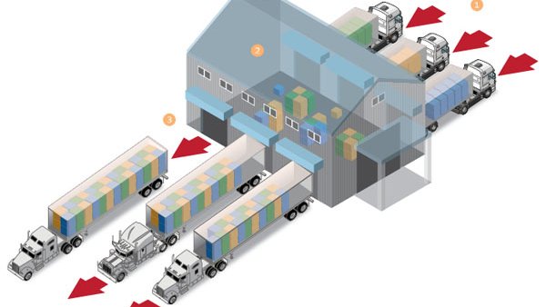 A closer look at cross-docking