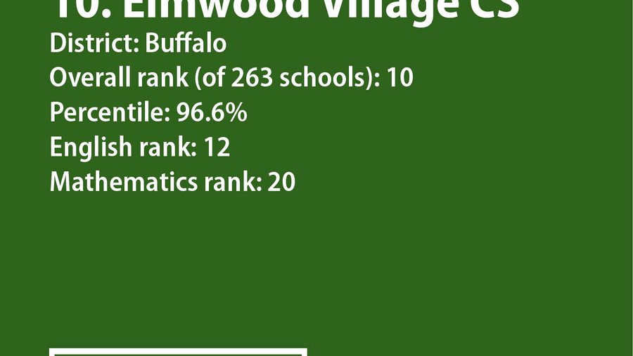 Ledgeview extends No. 1 streak in WNY elementary school rankings, as ...