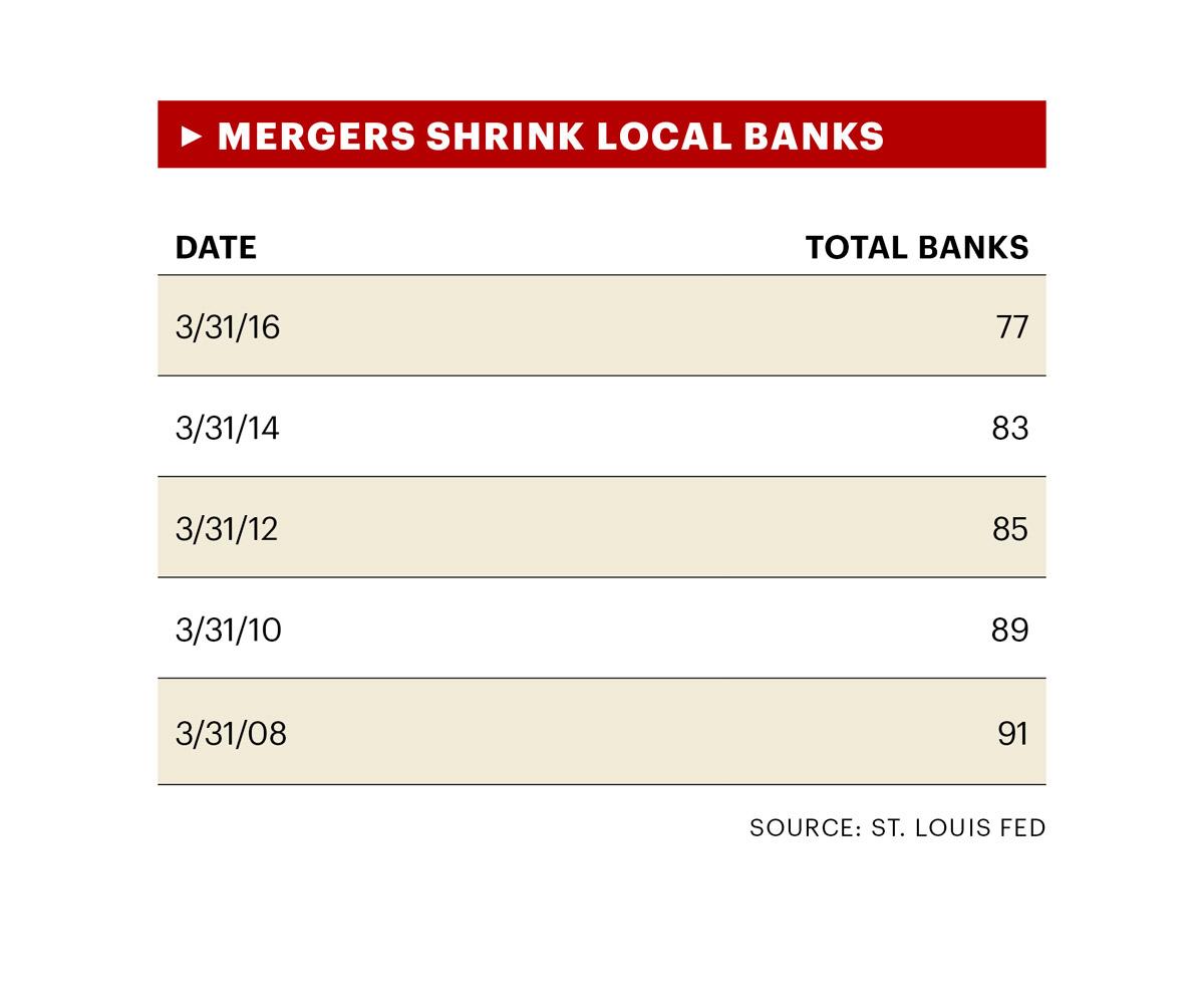 St. Louis banks begin to catch up with U.S. peers - St. Louis Business ...