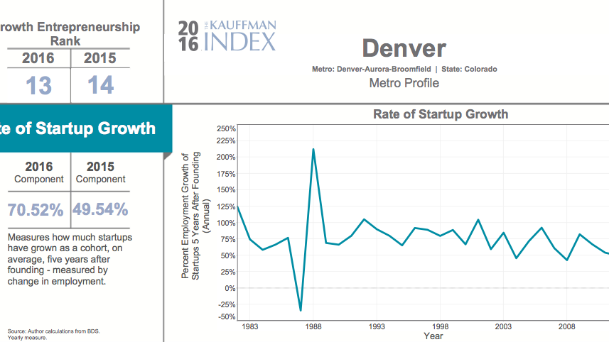 Denver among top cities for growth entrepreneurship - Denver Business ...