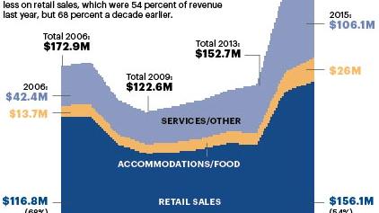 Franklin County retail sales tax bucks still flow, but scene changing ...